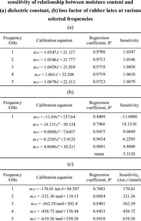 calibration equation regression coefficient and download table
