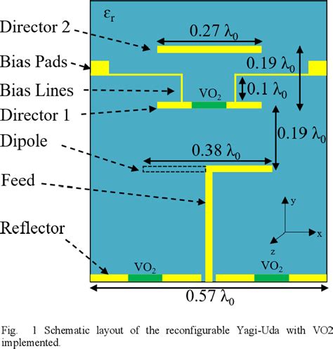 Figure 1 From A Planar Pattern Reconfigurable Yagi Uda Antenna Using Electrically Biased