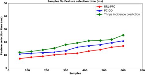 Graphical Representation Of Feature Selection Time Download Scientific Diagram