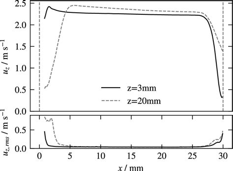 Top Cross Sections Of The Velocity Field 3 Mm And 20 Mm Above The