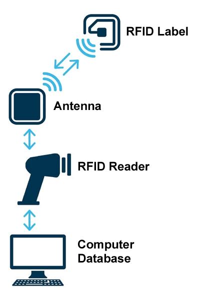Rfid Labels Instant Printing