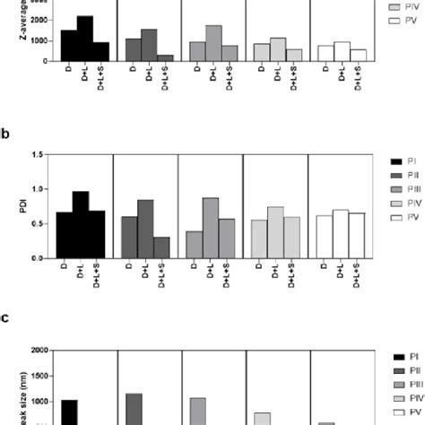 Particle Sizes And Size Distributions Of Dialyzed Samples A