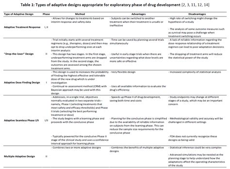 A Synthesis Of Adaptive Designs In Clinical Trials Vantage Biotrials