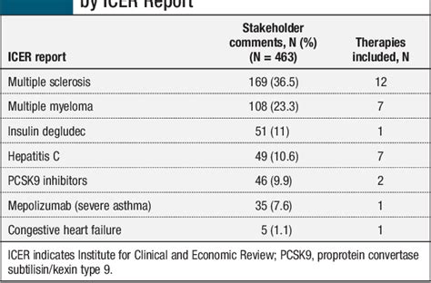 Table 2 From Analysis Of Stakeholder Engagement In The Public Comments Of Icer Draft Evidence