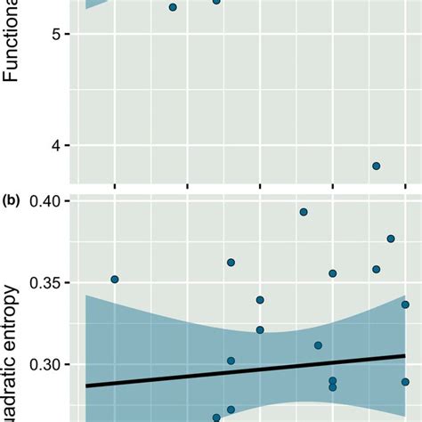linear regression models lm exploring the relationship between