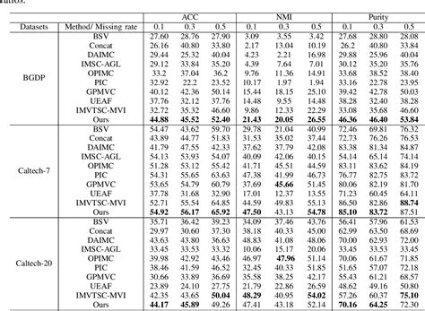 Table Iii From Manifold Based Incomplete Multi View Clustering Via Bi Consistency Guidance