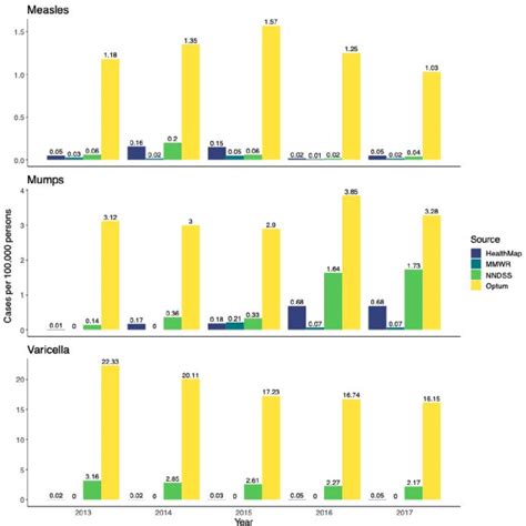 Standardized Yearly National Case Counts Note Mmwr And Optum Are Not