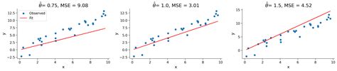 Tutorial 1 Linear Regression With Mse — Neuromatch Academy Computational Neuroscience