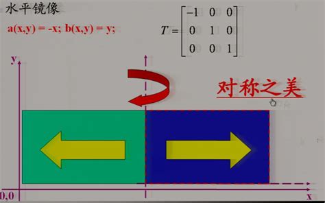 图像运算 空域变换 列举三种图像空域变换中平滑处理的方法并简述其异同 csdn博客