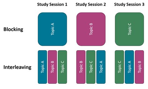 Exploring Interleaving Academic Success Strategies In A Virtual