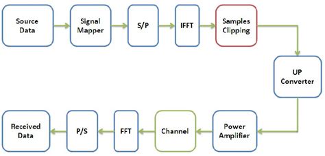 the modified ofdm system download scientific diagram