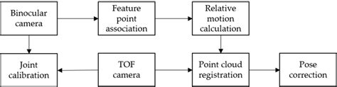 Flow Chart Of The Pose Measurement Algorithm For Non Cooperative