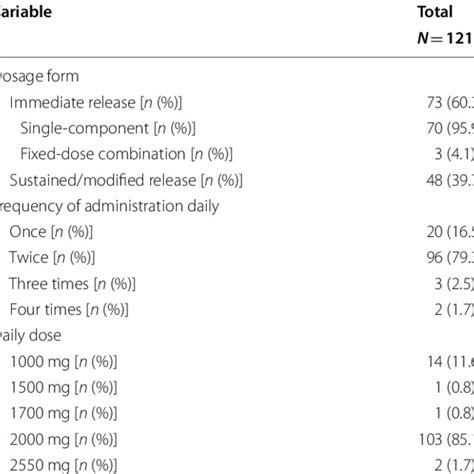 Metformin Regimes Taken By Recruited Patients Download Scientific Diagram