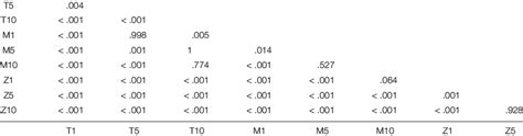Results Of Tukeys Hsd Multiple Comparison Tests Showing P Values Download Table