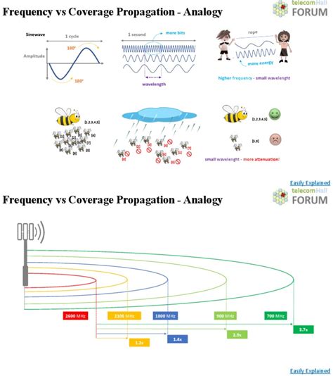 frequency vs coverage propagation analogy pdf