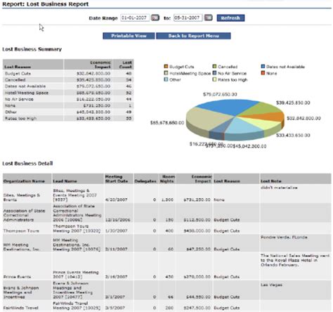 6 Helpful Crm Reports For Dmo Meetings Sales Teams