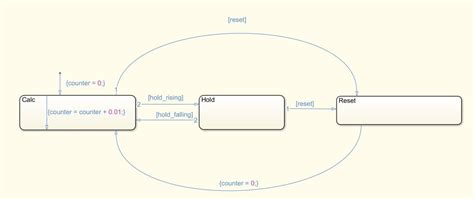 Matlab Simulink Tutorials [example] Creating A Counter Hold And Reset
