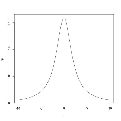 How To Create A Distribution Function In R Stack Overflow