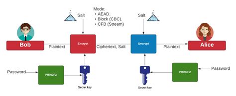 Networking Article 10 මනවටද Symmetric encryption Asymmetric encryption digital signature