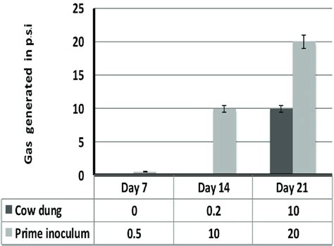 Biogas Generation Of Inoculum Download Scientific Diagram