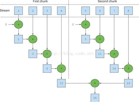 Java8新特性（六）：stream多线程并行数据处理 Csdn博客