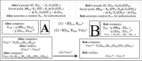 Figure 1 From Anonymous And Secure Communication Protocol For Cognitive Radio Ad Hoc Networks