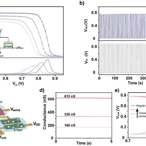 Solid State Ambipolar Inverter A Ambipolar Inverter Behaviour At Download Scientific