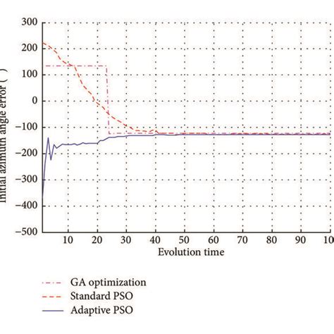 Convergence Process Of Initial Azimuth Angle Error Download