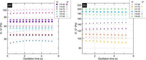 Results Of Oscillation Time Test Strain Of 0 1 And Frequency Of Download Scientific Diagram