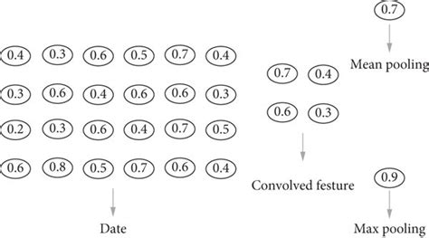 Schematic Diagram Of The Operation Of Convolution And Pooling