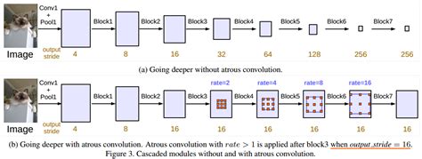 《rethinking atrous convolution for semantic image segmentation》论文笔记 知乎