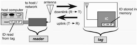 Basic Rfid It Should Be Noted That The Communication Between Tag And Download Scientific