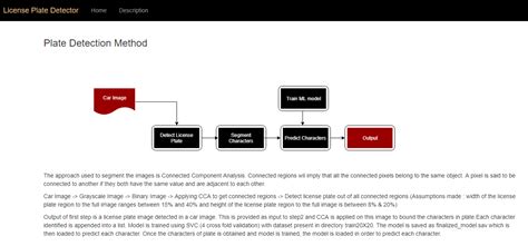 Github Apoorva Davelicenseplatedetector Deployment Flask Deployment Of Ml Model Using Flask