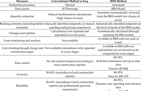 Construction Costs Estimation Conventional Method Vs Bim Method