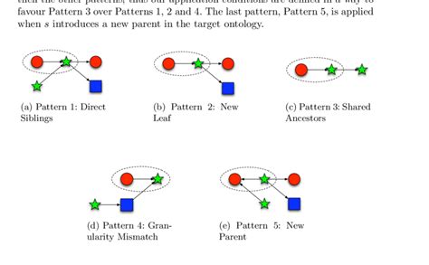 Relevance Patterns For Detecting The Relevance Of Statement S