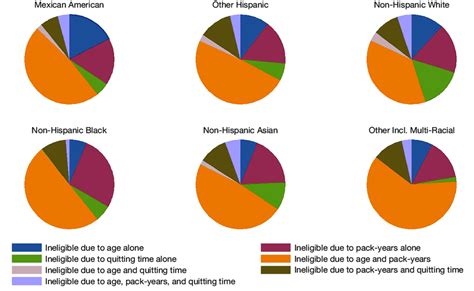 Distribution Of Reasons For Ineligibility Of Ldct Lung Cancer Screening Download Scientific