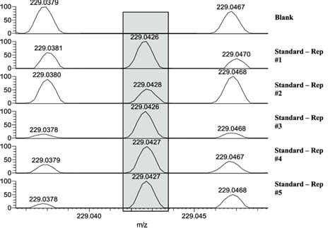 Example Spectra Showing The Hmtd Signal Hmtd 2h þ Na þ In Blank