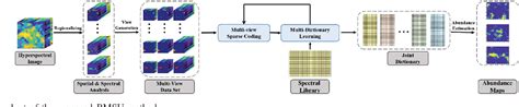 Figure 1 From Region Based Multiview Sparse Hyperspectral Unmixing Incorporating Spectral