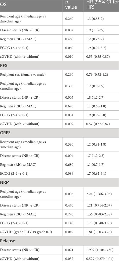 Multivariate Analysis For Os Rfs Grfs Nrm And Relapse Of The Entire