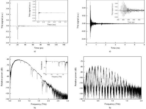Figure 2 From Real Time Terahertz Time Domain Spectroscopy Based On Asynchronous Optical