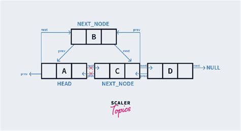 Doubly Linked List Scaler Topics