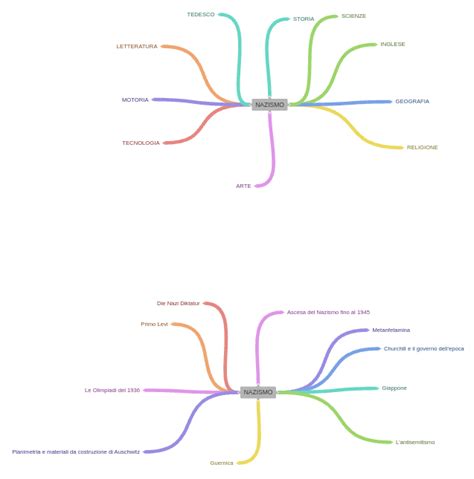 Nazismo Nazismo Coggle Diagram