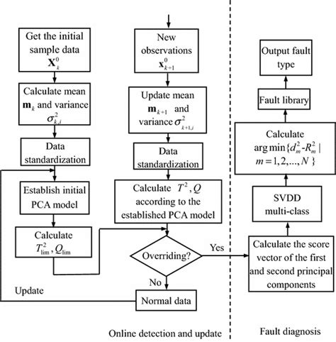 Flow Chart Of On Line Fault Diagnosis Algorithm Based On Rpca And Svdd