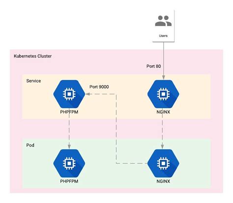 ตัวอย่างไฟล์ laravel 5 nginx phpfpm บน k8s
