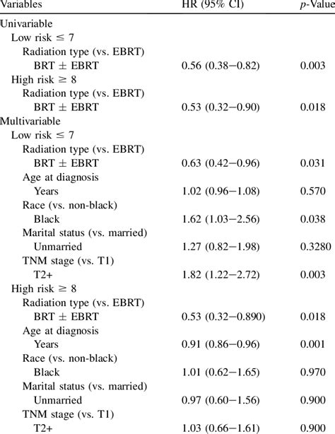 And Multivariable Analysis Examining Prostate Cancerespecific Mortality Download Scientific