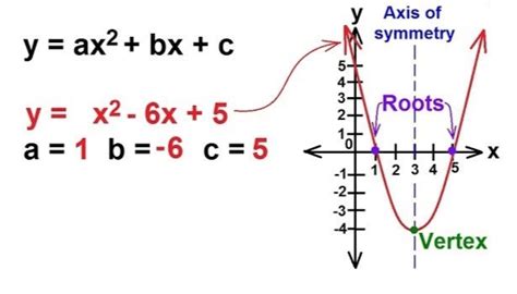Quadratic Key Features 9th Grade Flashcard Wayground