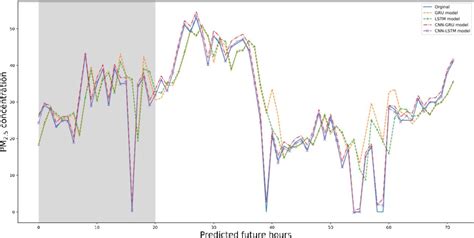 Figure 1 From A Hybrid Deep Learning Model To Forecast Particulate Matter Concentration Levels