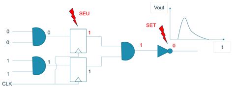 Novel Full Tmr Placement Techniques For High Speed Radiation Tolerant Digital Integrated Circuits