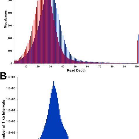 Distribution Of Read Depth From Combined Female And Males Sequencing Download Scientific