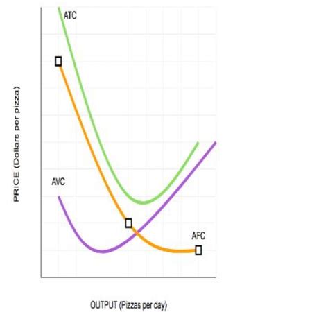 Cost Curve Shifters The Following Graph Shows The Average Total Cost ATC Curve Average